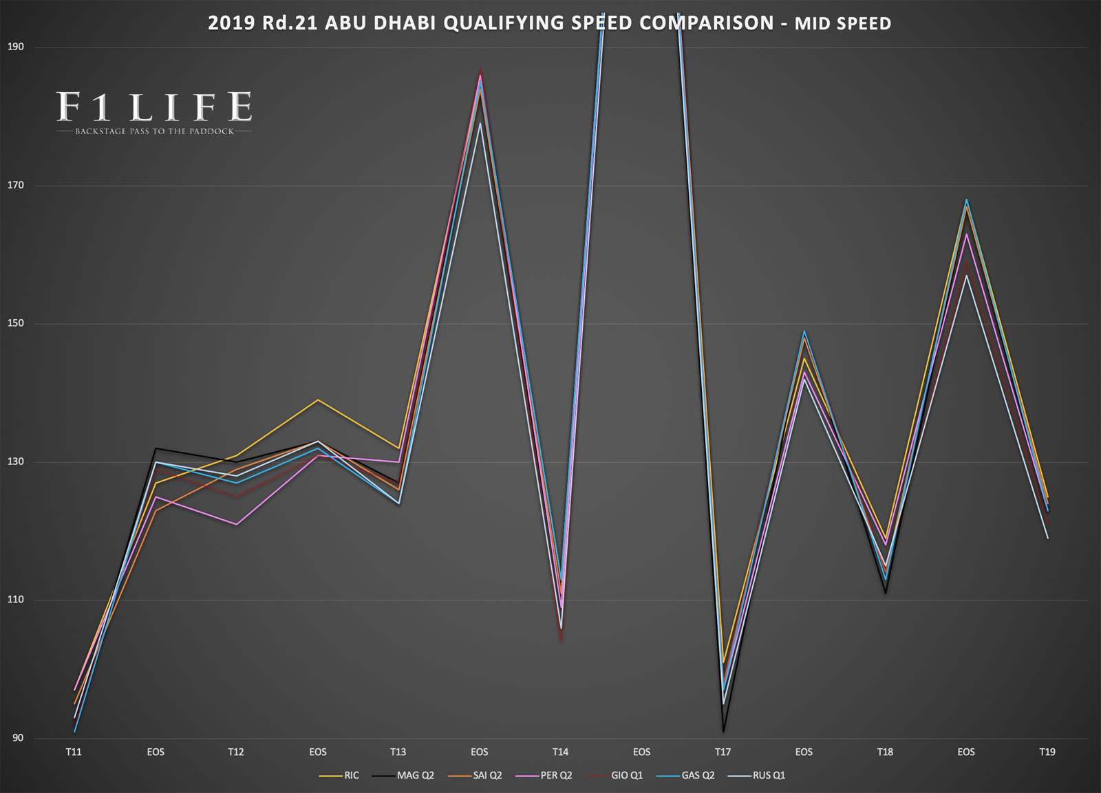 【Rd.21 ARE・徹底分析①】予選車速詳細分析、メルセデスAMGの圧倒的平均点の高さ – F1LIFE