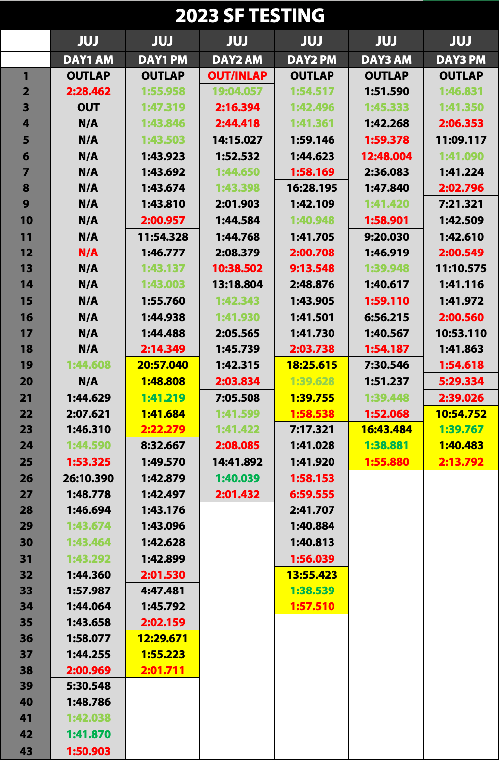 【2023 SF TEST】Juju初SFテスト分析「4%のカベ、課題は圧倒的に足りないセクター1」 – F1LIFE