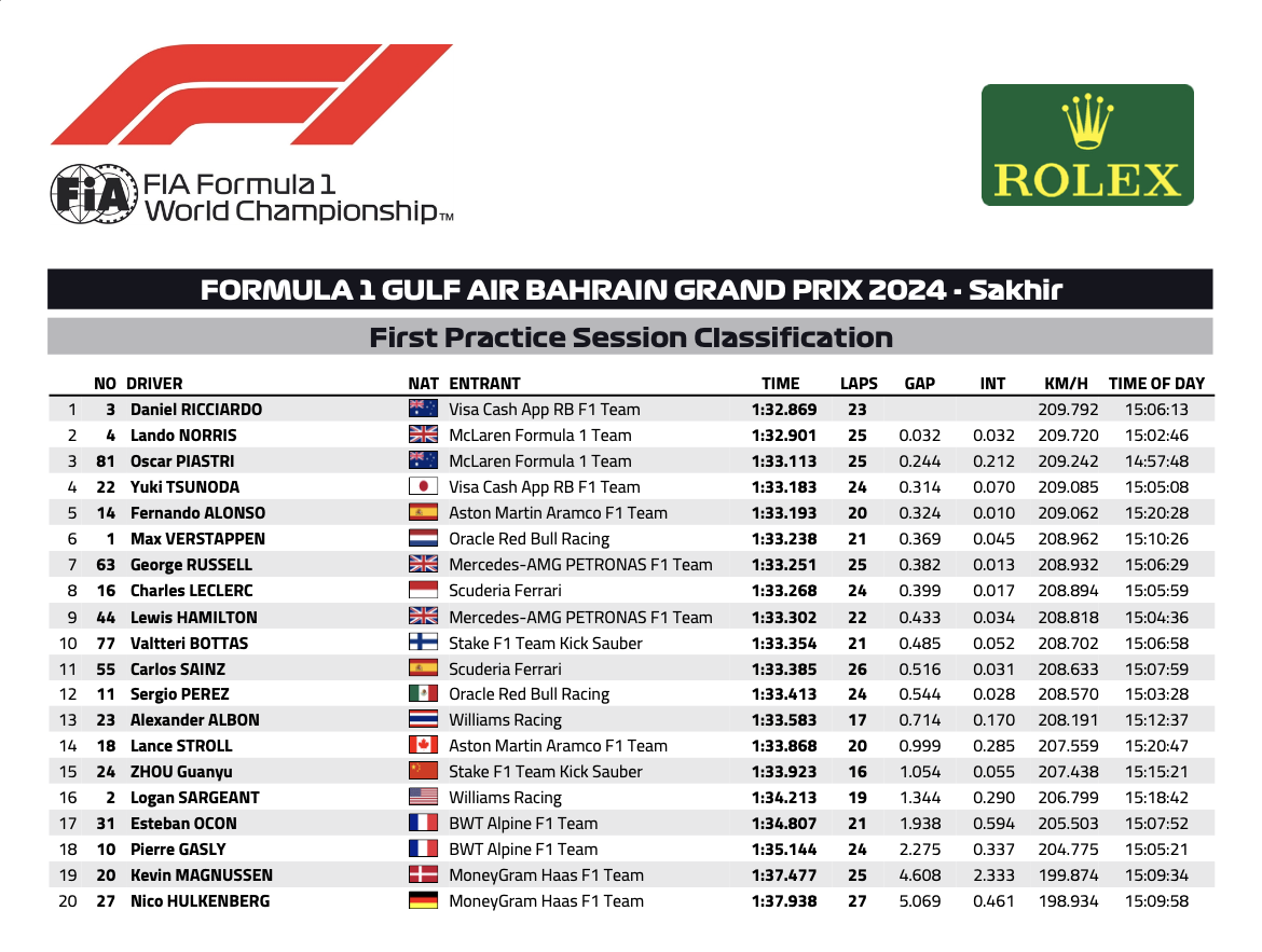 【FP1】RBがトップタイム、大半はミディアムで0.6秒に12台の接戦【2024 Rd.1 BHR】 – F1LIFE