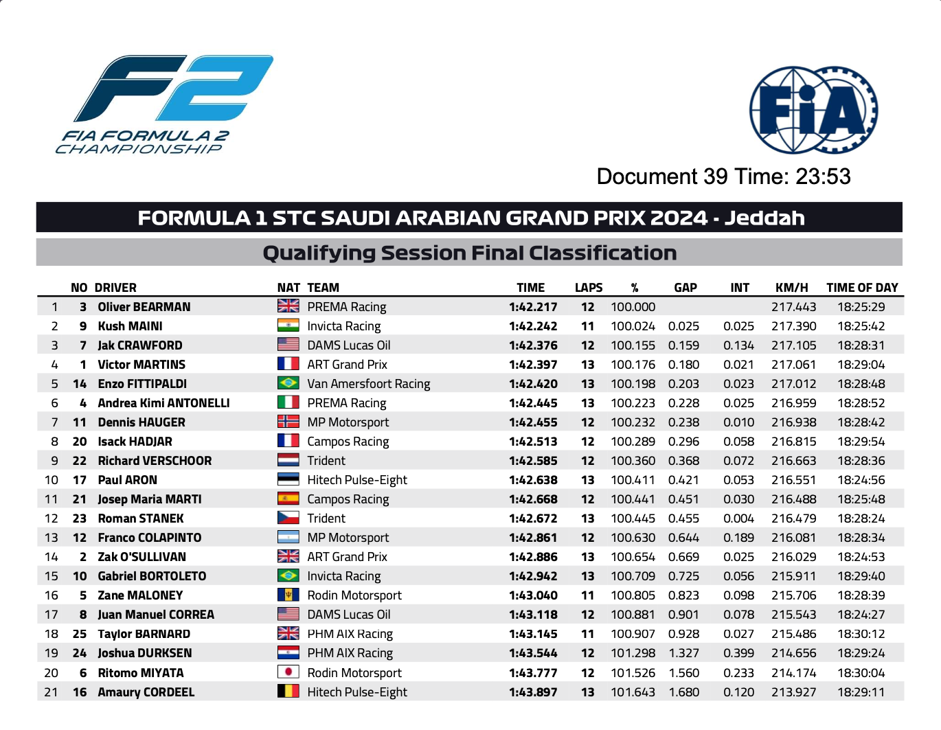 【F2】宮田莉朋「最後はファステストを争う速さがあり、市街地サーキットに手応えも持てた」【2024 Rd.2 SAU】 – F1LIFE