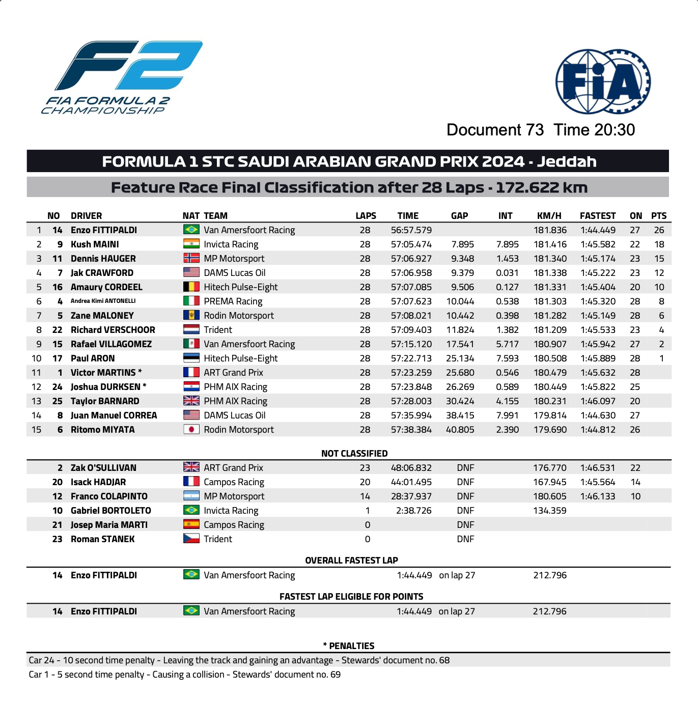 【F2】宮田莉朋「最後はファステストを争う速さがあり、市街地サーキットに手応えも持てた」【2024 Rd.2 SAU】 – F1LIFE