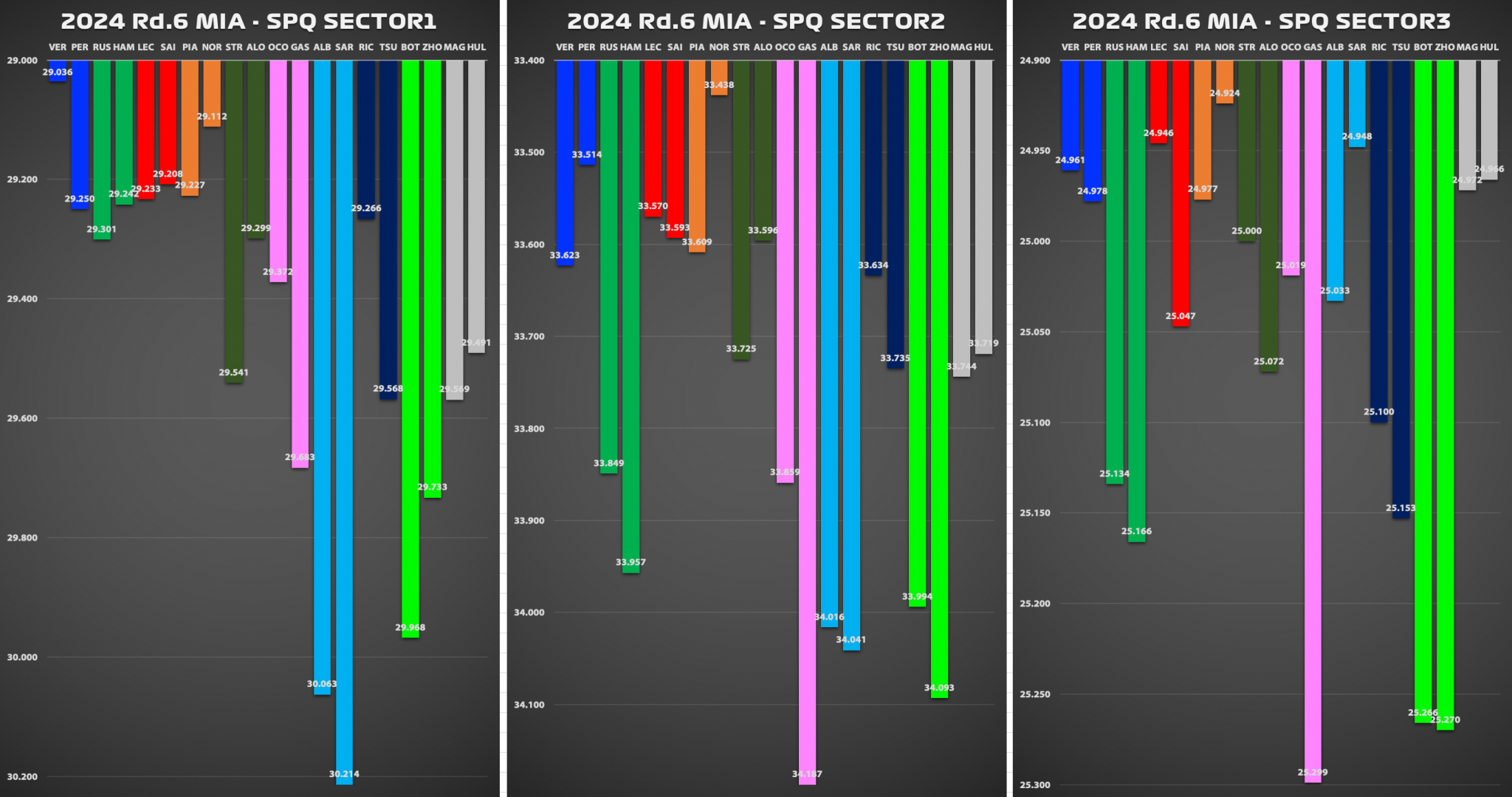 【SPQ総括】ノリスが最速、RBはセクター1＆2で上位勢同等の速さ【理論値＆セクター】 – F1LIFE