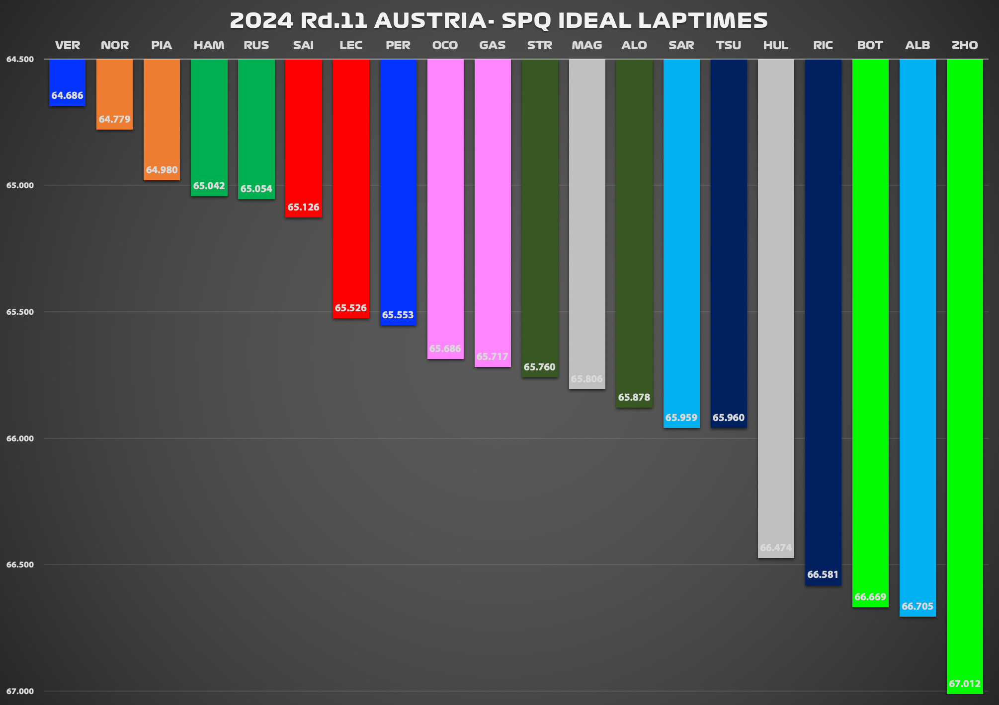 【SPQ総括】高い次元で1周のバランスを取ったレッドブル【理論値＆セクター】 – F1LIFE