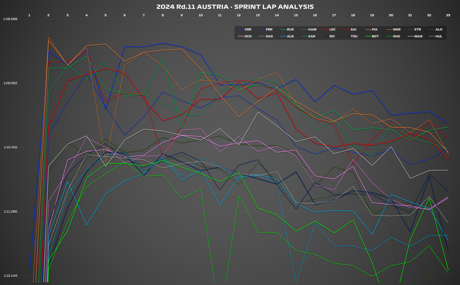 【SPR総括】完璧なタイヤマネージメント、ペースコントロールを見せたフェルスタッペン【2024 Rd.11 AUT】 – F1LIFE