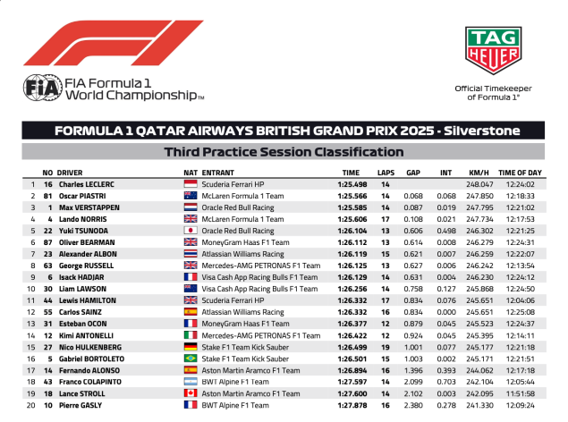 【FP3】2度の赤旗中断もルクレール最速、角田裕毅5位【2025 Rd.12 GBR】 – F1LIFE