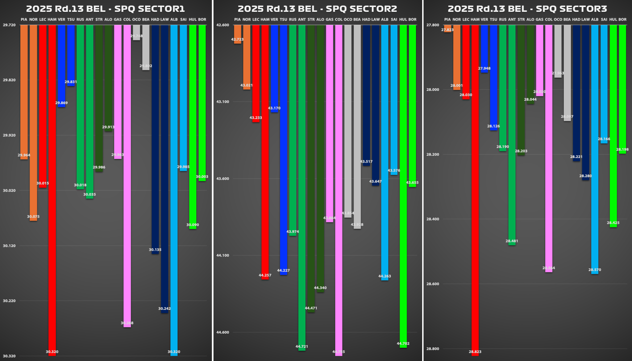 【金曜】空力効率の良さを示したレッドブル【セクター】 – F1LIFE